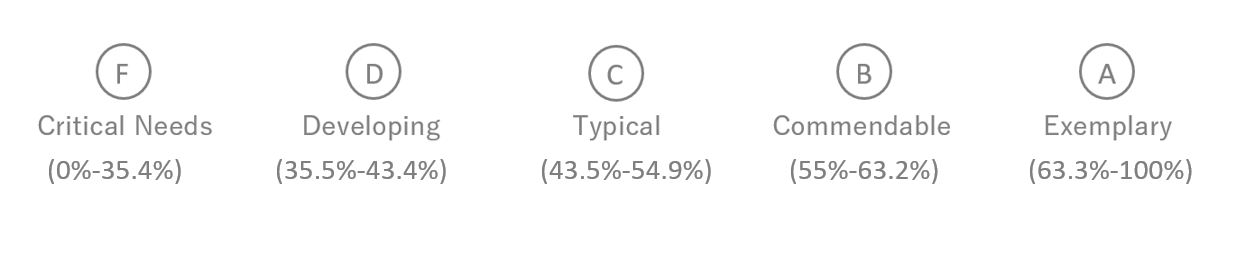 School Overall Performance